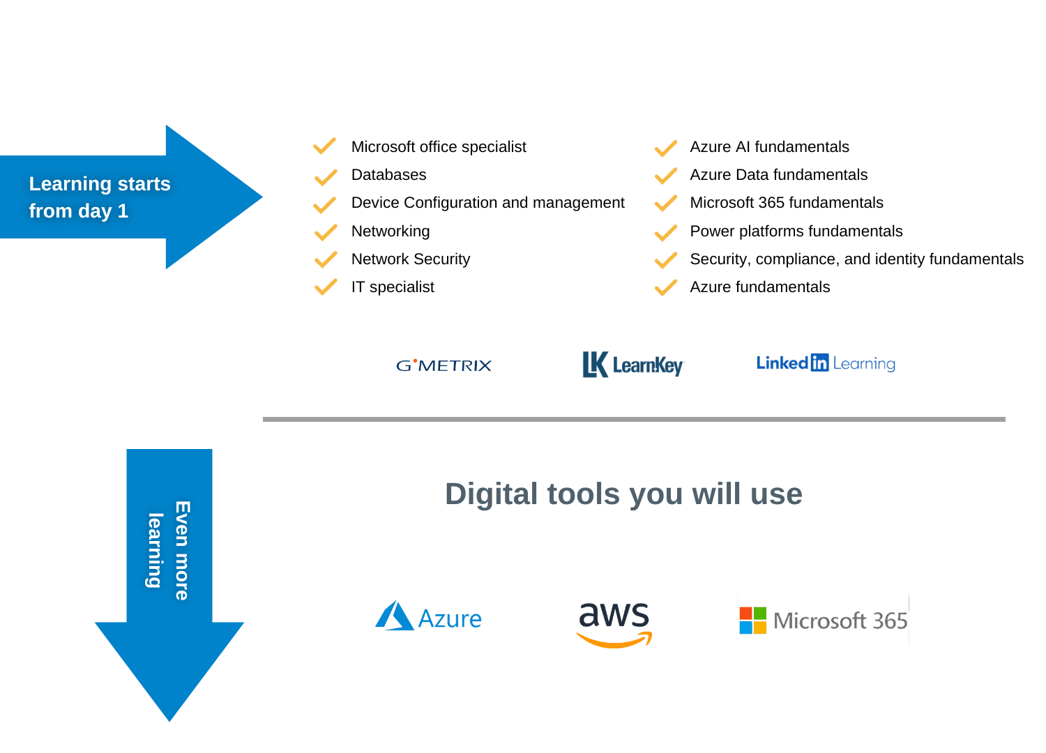 ICT Learning Modules | NowSkills IT Apprenticeships